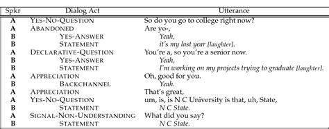 Table 1 From Act Modeling For Automatic Tagging And Recognition Of