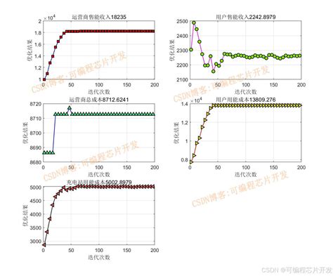基于pso粒子群优化的能源供应方光伏发电ev充电三方交易策略博弈算法matlab仿真三方博弈问题怎么用pso求解 Csdn博客