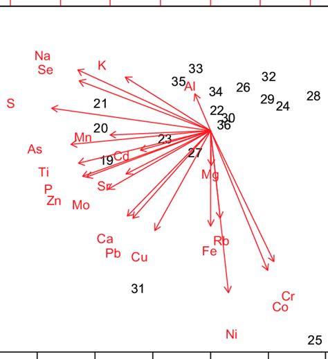 Biplot Of Scores For Principal Component Axes Pc 1 And 2 From