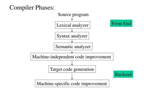 PPT Compiler Phases PowerPoint Presentation Free Download ID