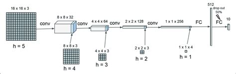Hierarchical Convolutional Neural Network For Scene Decoding The Cnn