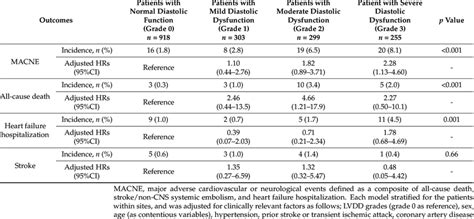 Clinical Outcomes Across Patients With Diastolic Dysfunction Download Scientific Diagram