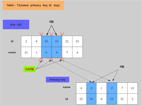 Mysql高级原理及优化第四篇： Mysql事务和锁 Youngs Blog