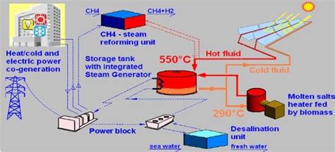 General Process Scheme Of A Co Generative Csp Plant By Enea Download