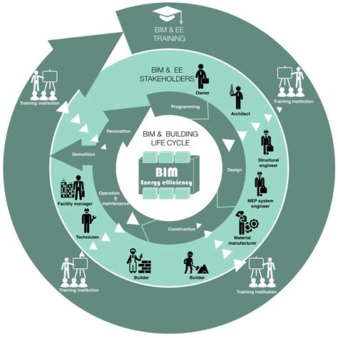 Bim Lifecycle 65 Photo