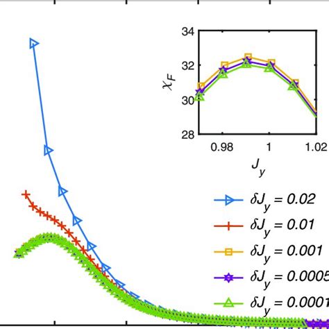In Different Scales Of Perturbations δj Y The Fidelity Susceptibility
