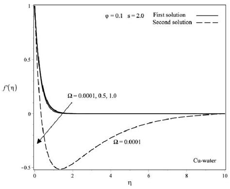 Velocity Profiles η F Download Scientific Diagram