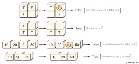 NumPy Test Whether All Elements In An Array Evaluate To True W Resource