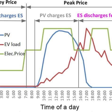 Peak Valley Electric Price Pv And Ev Load In Evcs Download