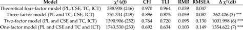 Model Fit Statistics For Measurement Models Download Scientific Diagram