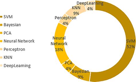 Percentage Of Machine Learning Ml Techniques Used For Glaucoma