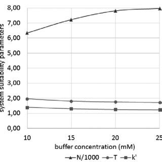 The Effect Of Buffer Concentration On System Suitability Parameters Download Scientific Diagram