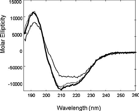 Cyclic Voltammetry Analysis Shown Is A Cyclic Voltammogram Com Paring Download Scientific