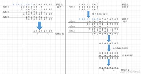 Crc（循环冗余校验）·crc校验原理及步骤解析入门教程（c语言）crc校验 C语言 Csdn博客