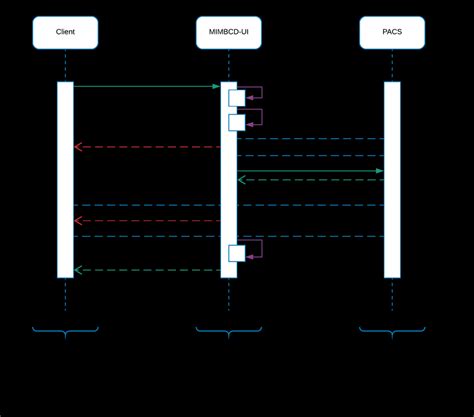 4 Uml Request Sequence To The Mimbcd Ui Project Services Download