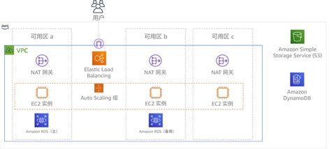 rel10 bp01 将工作负载部署到多个位置 aws well architected 框架
