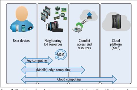 Figure 3 From Iot In The Fog A Roadmap For Data Centric Iot Development Semantic Scholar