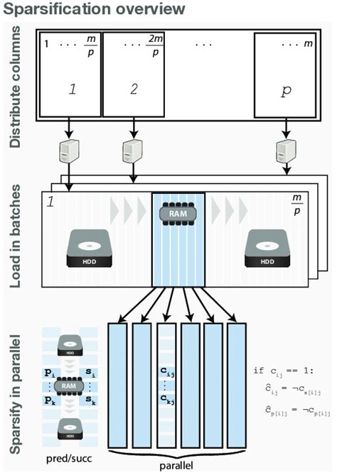 Rowdiff Transform Algorithm Schematic Overview Of Sparsification Top Download Scientific