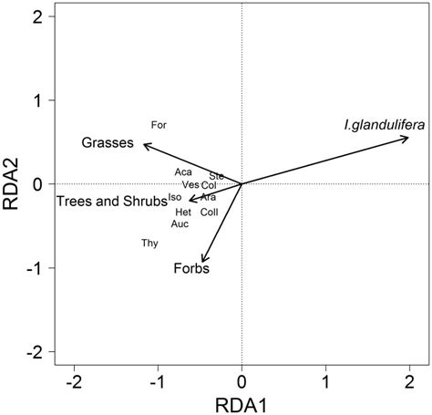 The Total Variation Explained Is 488 Axis 1 Explains 404 And Axis Download Scientific