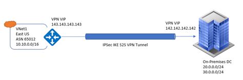 Azure Vpn Gateway Design Dclessons