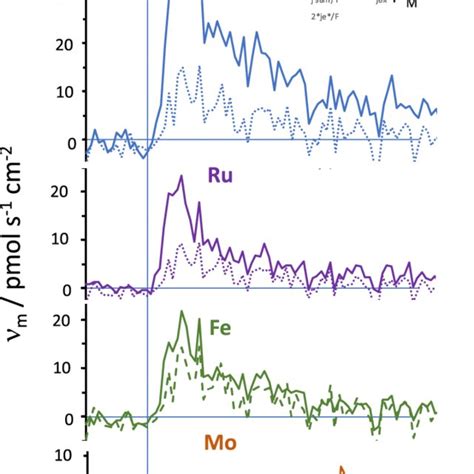 Elemental Dissolution Rates During Spontaneous Passivation At Open Download Scientific Diagram