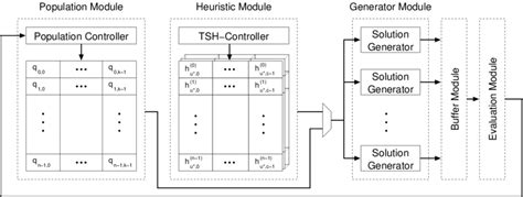 46 Integration Of Tsh Into The P Aco Architecture On Fpga Download Scientific Diagram