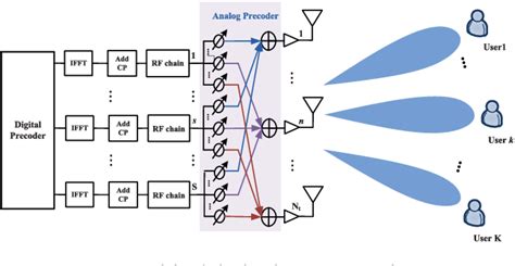 Figure 1 From Hybrid Precoding For Broadband Millimeter Wave Communication Systems With Partial