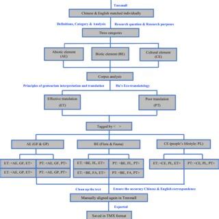 Diagram Of Data Processing Download Scientific Diagram
