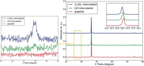 Xrd Patterns Of Inorganic Salt Intercalated Graphite Obtained By Li 2 Download Scientific