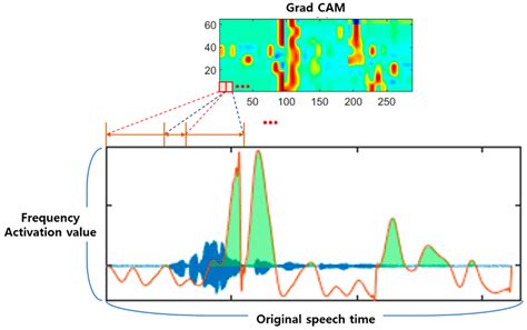 speech emotion recognition using deep learning transfer models and