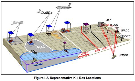 Fm 3 0934 Kill Box Tactics And Multiservice Procedures Public