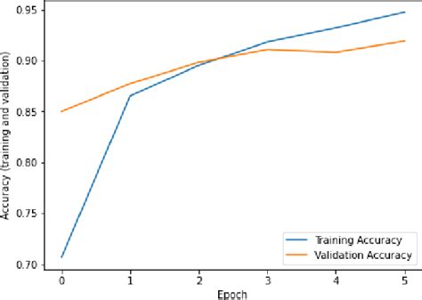 Figure 8 From Flower Perception Using Convolution Neural Networks Based Escalation Of Transfer
