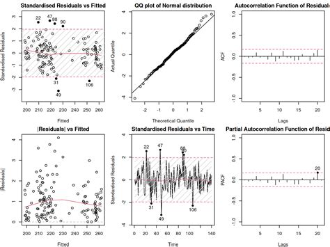 18 3 Prediction Intervals Forecasting And Analytics With The Augmented Dynamic Adaptive Model