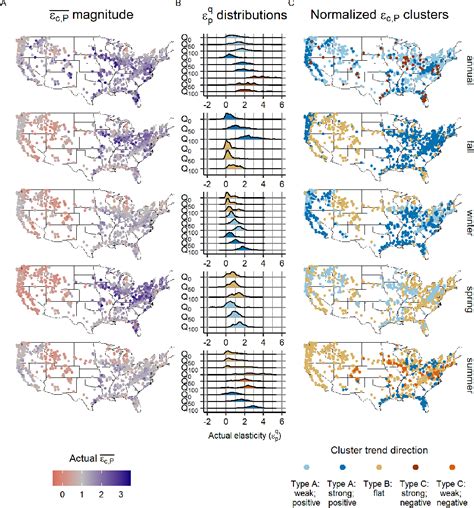 Table 1 From Elasticity Curves Describe Streamflow Sensitivity To