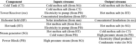Csp Components And Exergy Streams Download Scientific Diagram