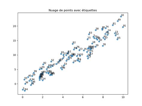 Construire Un Nuage De Points Grandiose Avec Python Stat4decision