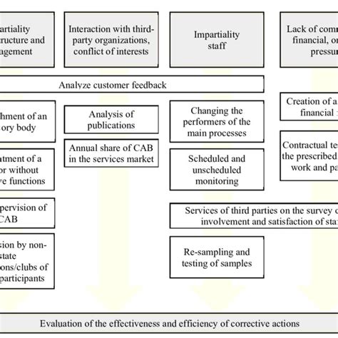 Precautions To Minimize The Risks Of Impartiality Download Scientific Diagram