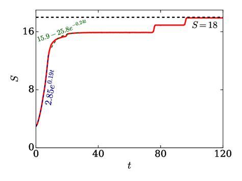 In 3d Euler Turbulence Hydrodynamic Entropy Exhibits Monotonic Growth