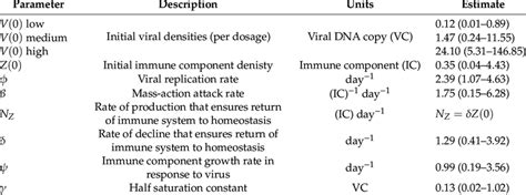 Parameter Estimates Median And 95 Credible Intervals From The Most Download Scientific