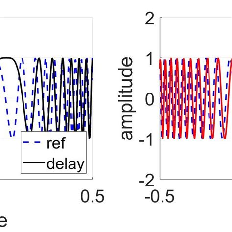 Difference Between Group Delay And Phase Shift Download Scientific