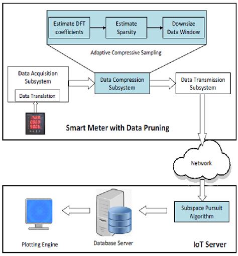 Smart Metering Proposed Software Architecture Download Scientific Diagram