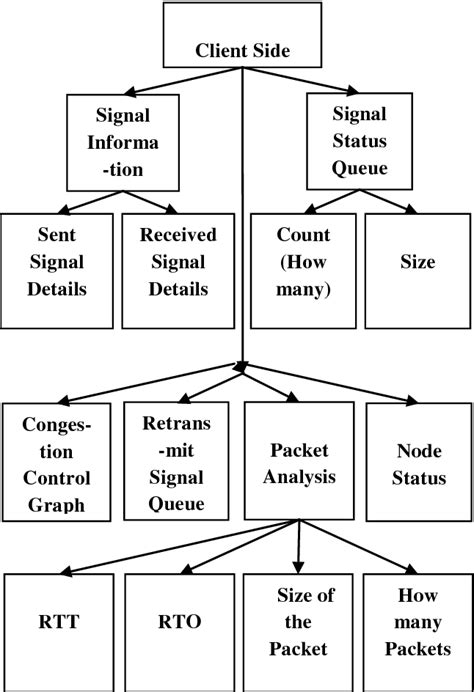 Figure 1 From Usage Of Variable Structure Congestion Control Protocol