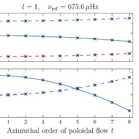 frequency shifts in the co rotating frame for the almost pure p type