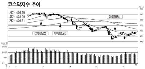 코스닥시황 서울반도체 463 올라 서울경제