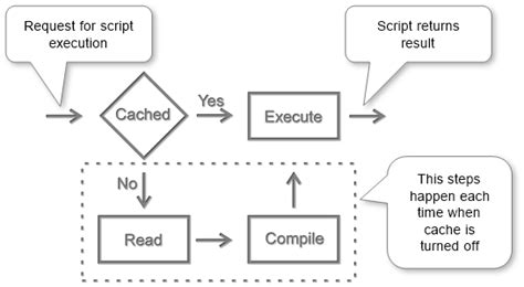 increase site s speed by enable php code caching