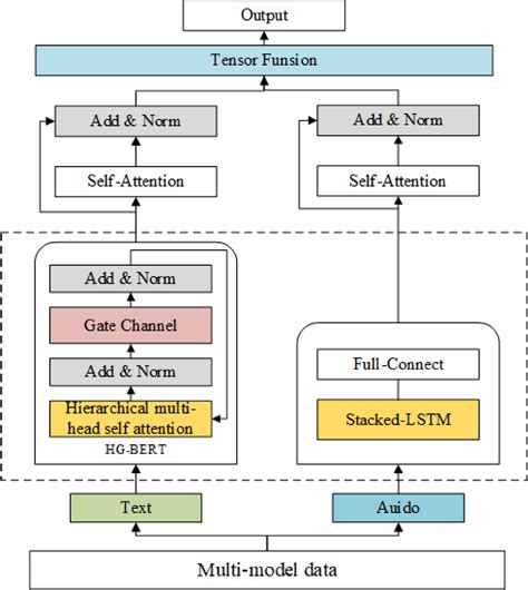 Figure From A Optimized BERT For Multimodal Sentiment Analysis Semantic Scholar