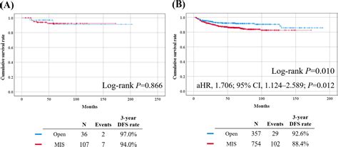 Conization Before Radical Hysterectomy In Patients With Early Stage Cervical Cancer A Korean