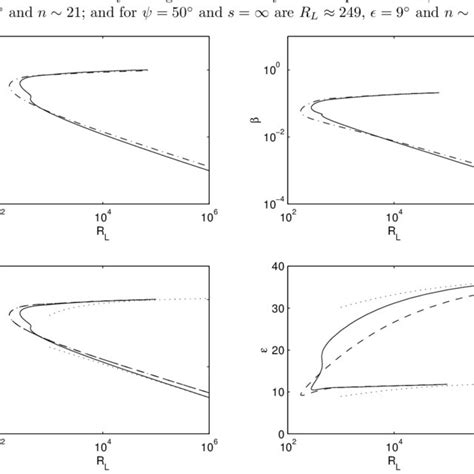 Comparison Of Orr Sommerfeld Neutral Curves With Download Scientific Diagram