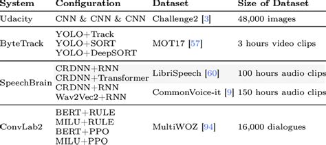 model and corresponding dataset used for evaluating different ai systems