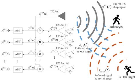 Sensors Free Full Text Fmcw Radar Estimation Algorithm With High